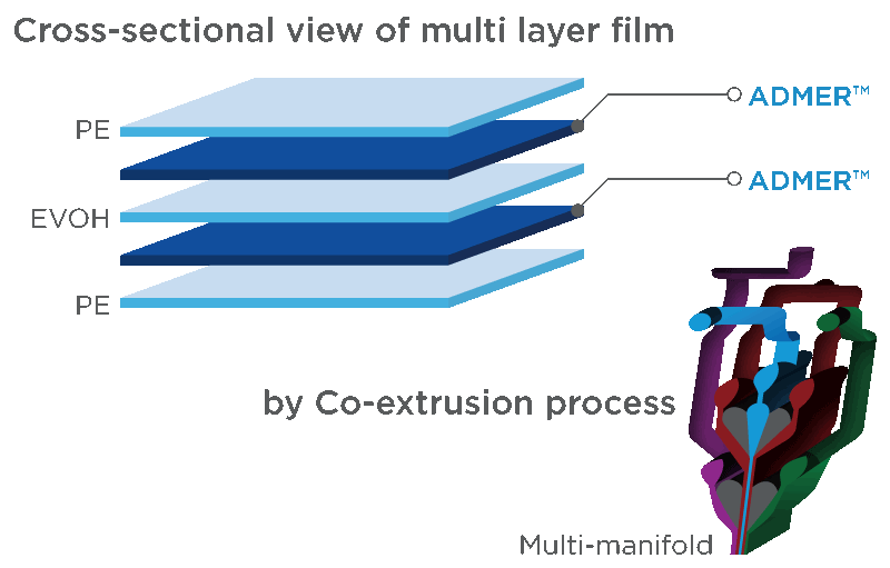 ADMER™ | Business and Products | Mitsui Chemicals Asia Pacific, Ltd.