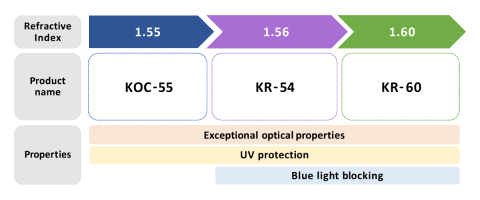 KOC/KR | Business and Products | Mitsui Chemicals Asia Pacific, Ltd.