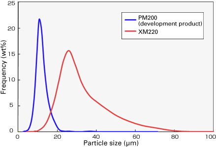MIPELON™ | Business and Products | Mitsui Chemicals Asia Pacific, Ltd.